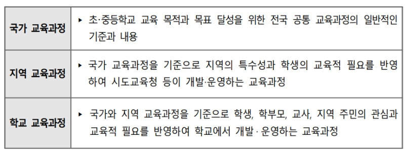 2022 개정교육과정 학교 연수 후기 학교에서 교육과정을 만들어간다feat 학교 자율시간 학교 중점 교육 네이버 블로그