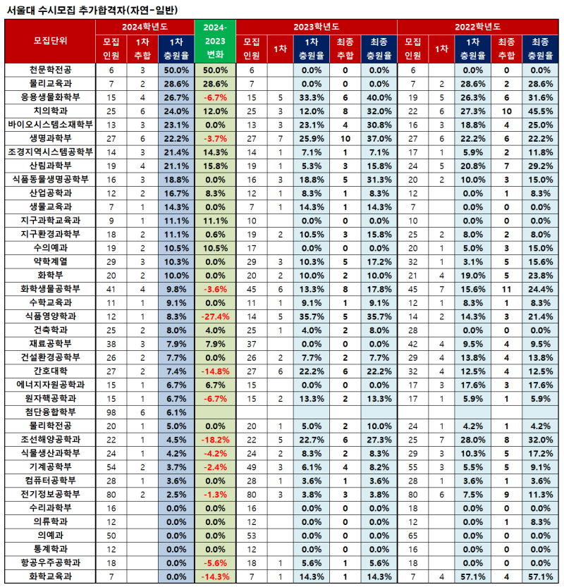 서울대 수시 1차 추합 발표 현황2024 네이버 블로그