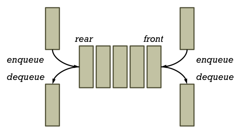 [Data Structure]덱(Deq, Deque) : 네이버 블로그
