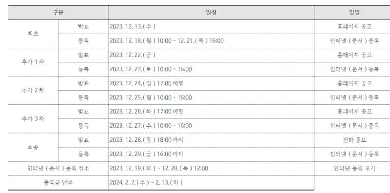 2024 서울시립대 수시 합격 발표 일정 문서등록 추가합격자 충원 추합 등록 및 포기 방법 등록금서울시립대학교 경쟁률 예비