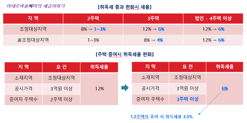【중과완화】 다주택자 양도세 중과완화 1년 연장 취득세 중과완화 다시 추진 네이버 블로그