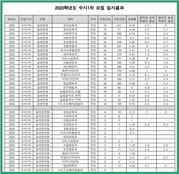 2024학년도 숭의여자대학교 학과 순위 취업률 경쟁률 등록금 장학금 기준feat 수시등급 정시등급 입학처