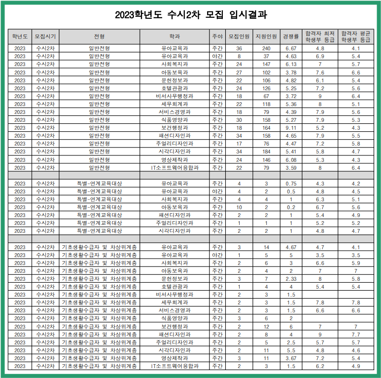 2024학년도 숭의여자대학교 학과 순위 취업률 경쟁률 등록금 장학금 기준feat 수시등급 정시등급 입학처