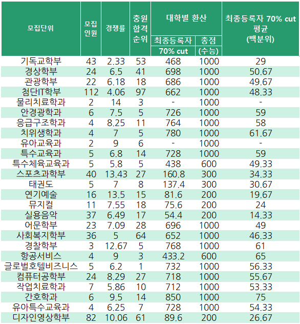 2024학년도 백석대학교 학과 순위 취업률 경쟁률 등록금 장학금 기준feat 수시등급 정시등급 입학처