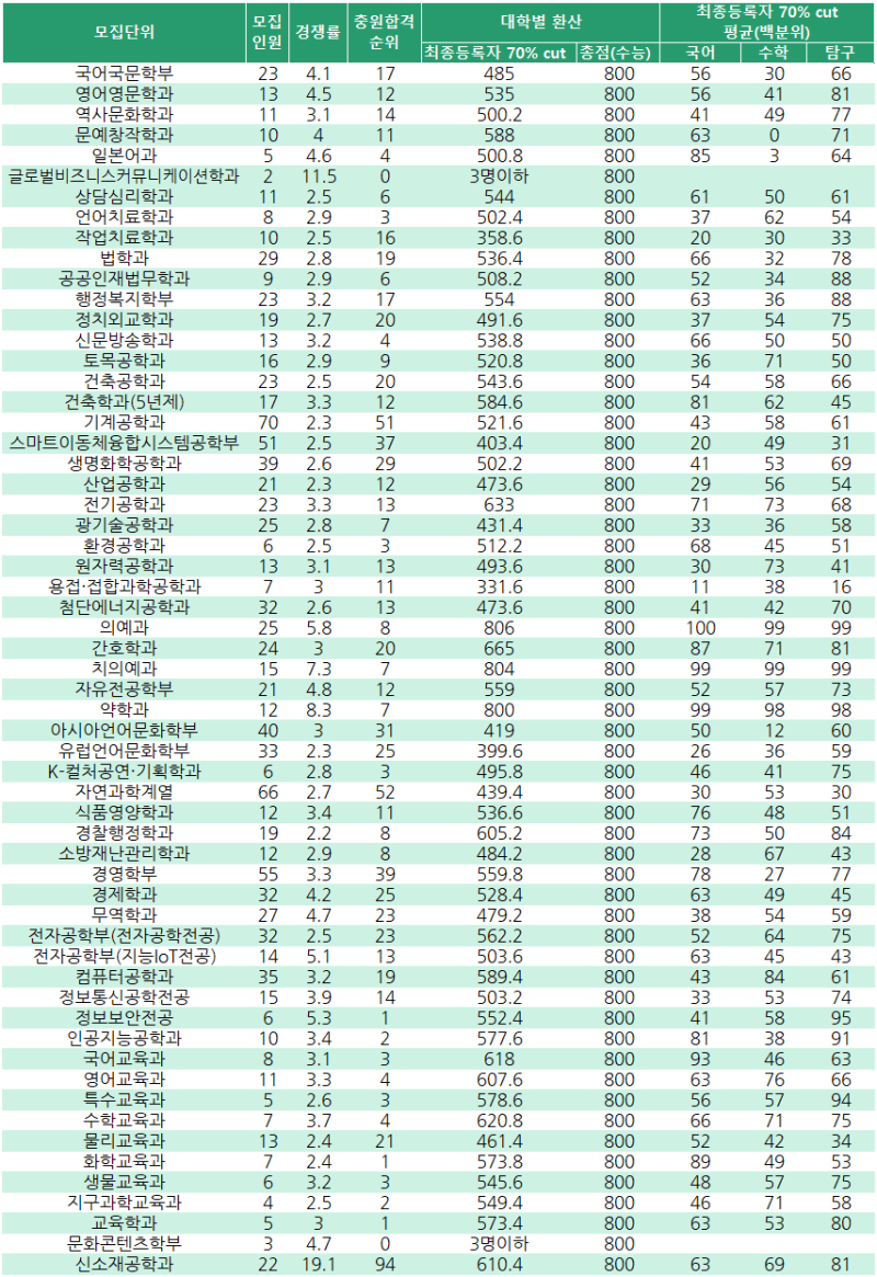 2024학년도 조선대학교 학과 순위 취업률 경쟁률 등록금 장학금 기준feat 수시등급 정시등급 입학처 합격자