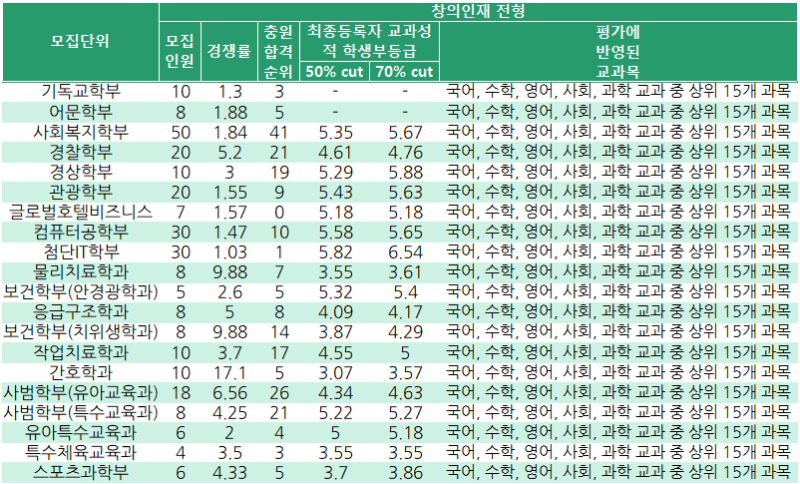 2024학년도 백석대학교 학과 순위 취업률 경쟁률 등록금 장학금 기준feat 수시등급 정시등급 입학처