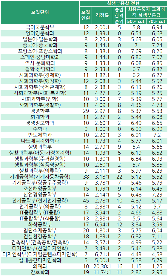 2024학년도 울산대학교 학과 순위 취업률 경쟁률 등록금 장학금 기준feat 수시등급 정시등급 입학처 합격자
