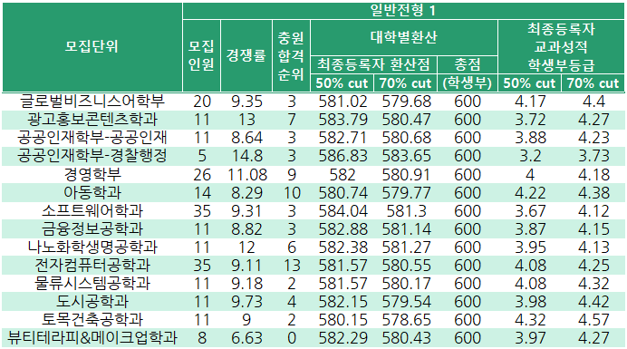 2024학년도 서경대학교 학과 순위 경쟁률 등록금 장학금 기준feat 수시등급 정시등급 입학처 합격자조회