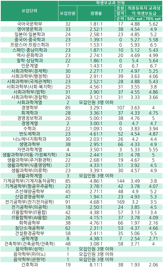 2024학년도 울산대학교 학과 순위 취업률 경쟁률 등록금 장학금 기준feat 수시등급 정시등급 입학처 합격자