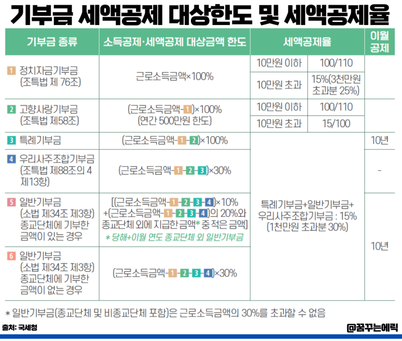 고향사랑기부제 연말정산 기부금 세액공제 기부 한도 모아보기 네이버 블로그