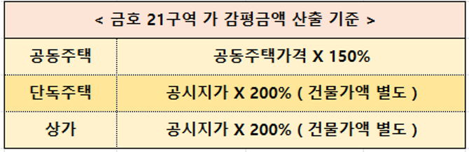 금호21구역 매물구역정보와 현재상황 정리feat구역지정완료 네이버 블로그