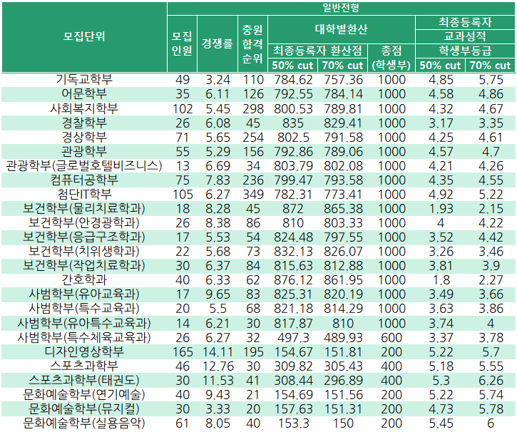 2024학년도 백석대학교 학과 순위 취업률 경쟁률 등록금 장학금 기준feat 수시등급 정시등급 입학처