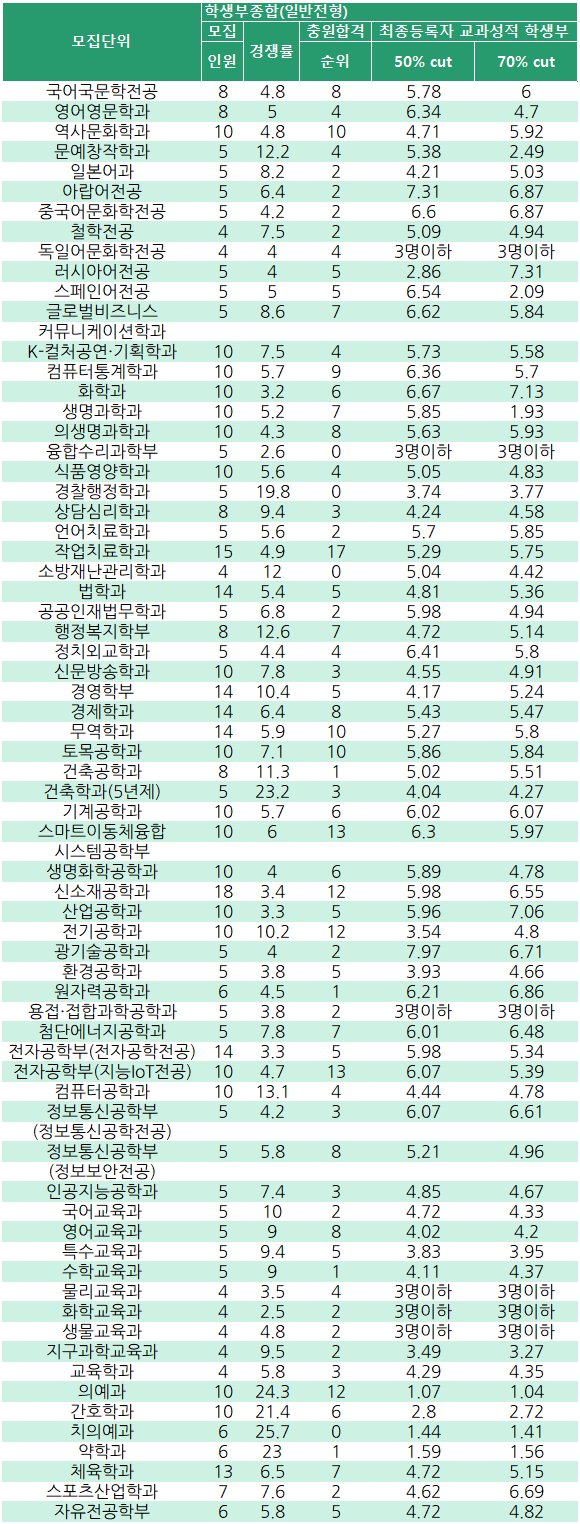 2024학년도 조선대학교 학과 순위 취업률 경쟁률 등록금 장학금 기준feat 수시등급 정시등급 입학처 합격자