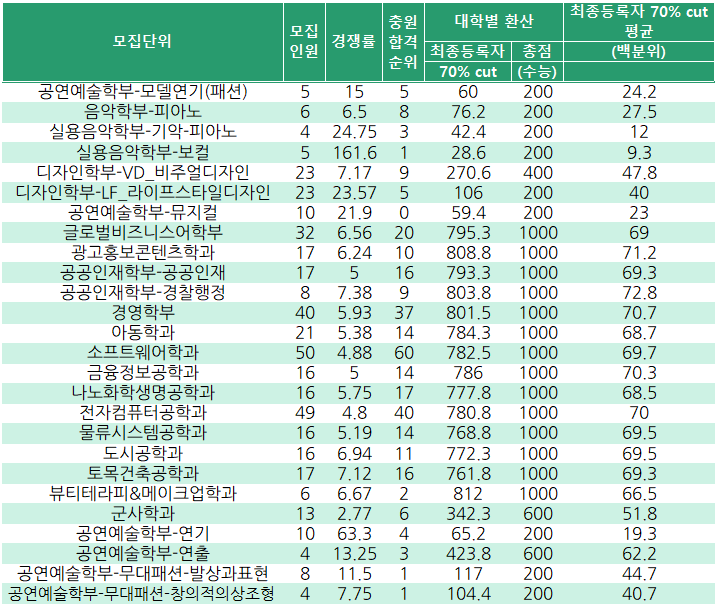 2024학년도 서경대학교 학과 순위 경쟁률 등록금 장학금 기준feat 수시등급 정시등급 입학처 합격자조회