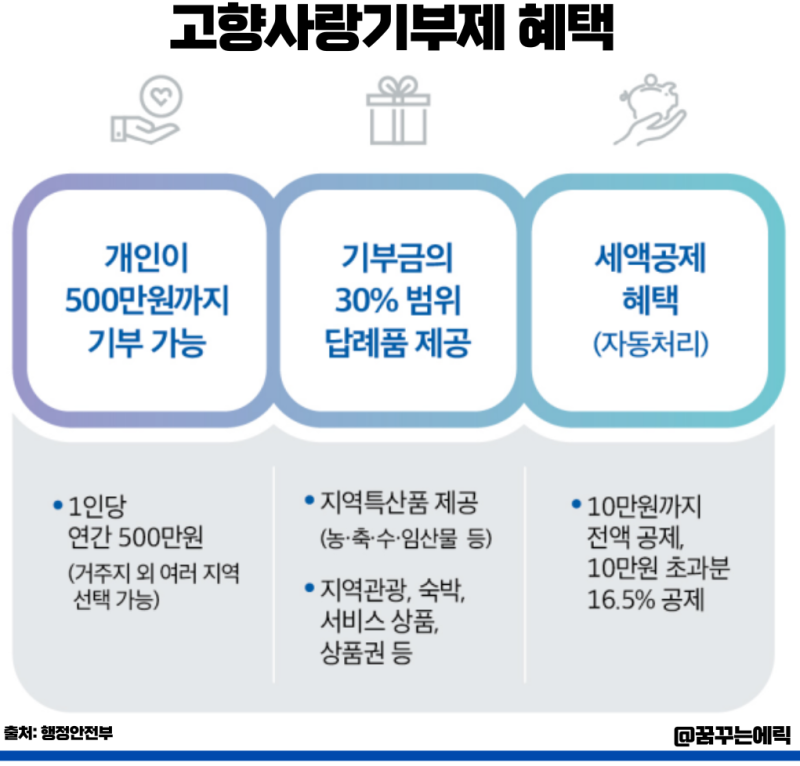 고향사랑기부제 연말정산 기부금 세액공제 기부 한도 모아보기 네이버 블로그