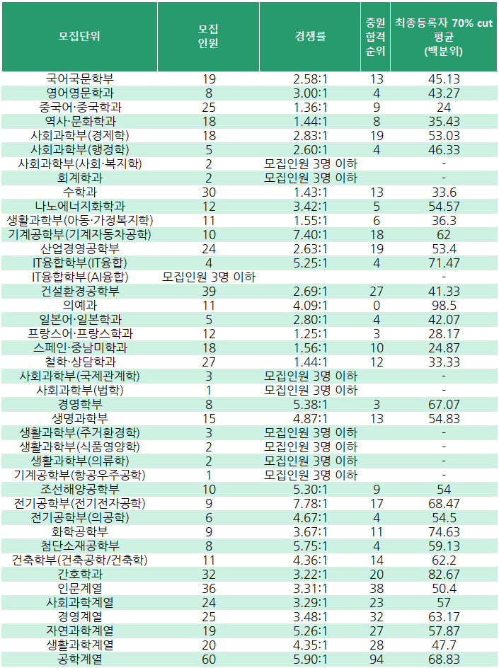 2024학년도 울산대학교 학과 순위 취업률 경쟁률 등록금 장학금 기준feat 수시등급 정시등급 입학처 합격자