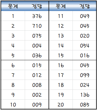 [KJMO 2022 기출] 제4회 한국주니어수학올림피아드 기출문제의 풀이 및 해설 : 네이버 블로그