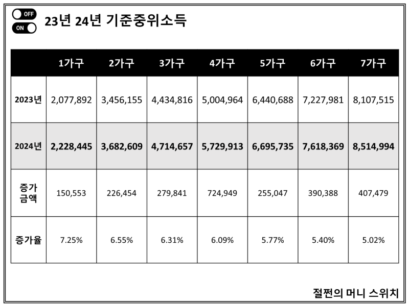 24년 기준 중위소득 계산기 32 35 ~ 250 엑셀파일 첨부 네이버 블로그