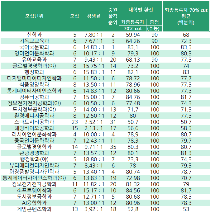 2024학년도 안양대학교 학과 순위 경쟁률 등록금 장학금 기준feat 수시등급 정시등급 입학처 합격자조회
