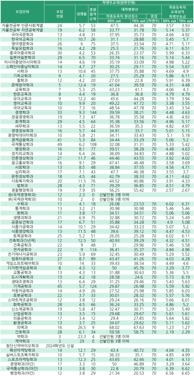 2024학년도 계명대학교 학과 순위 취업률 경쟁률 등록금 장학금 기준feat 수시등급 정시등급 입학처 합격자