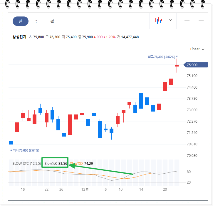 스토캐스틱 슬로우 Stochastic Slow 개념 및 매수매도기법 추세전환예측 활용법 : 네이버 블로그
