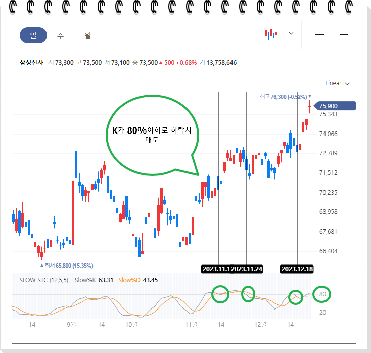 스토캐스틱 슬로우 Stochastic Slow 개념 및 매수매도기법 추세전환예측 활용법 : 네이버 블로그
