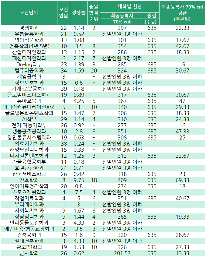 2024학년도 동명대학교 학과 순위 취업률 경쟁률 등록금 장학금 기준feat 수시등급 정시등급 입학처 합격자