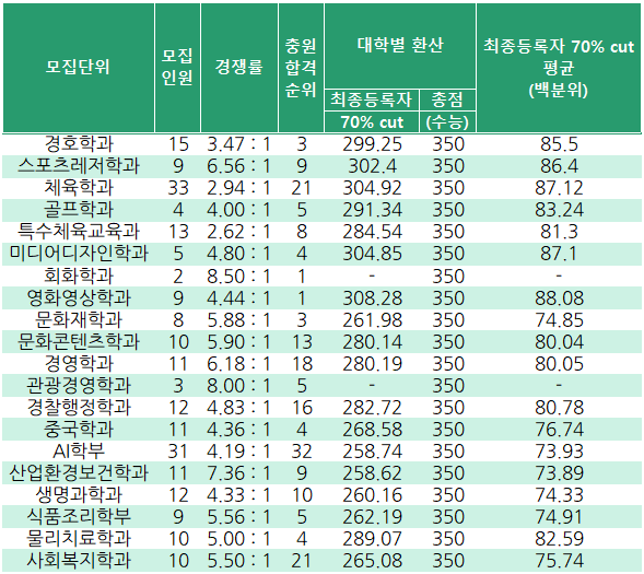 2024학년도 용인대학교 학과 순위 취업률 경쟁률 등록금 장학금 기준feat 수시등급 정시등급 입학처 합격자