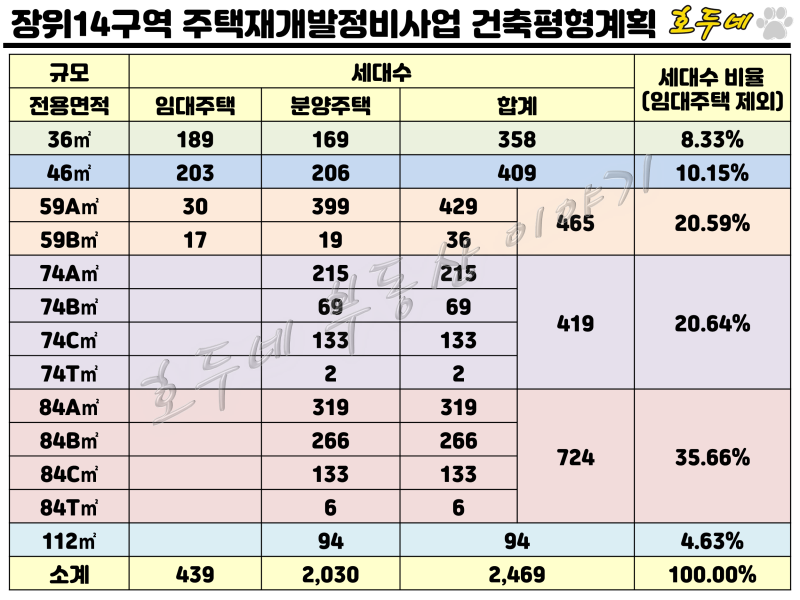 성북구 재개발 장위14구역 13년만에 건축심의 통과 완료 사업시행인가 일정과 입지분석 네이버 블로그
