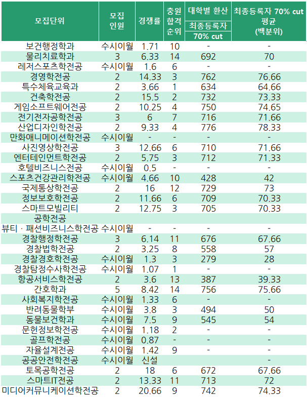 2024학년도 중부대학교 학과 순위 취업률 경쟁률 등록금 장학금 기준feat 수시등급 정시등급 입학처 합격자