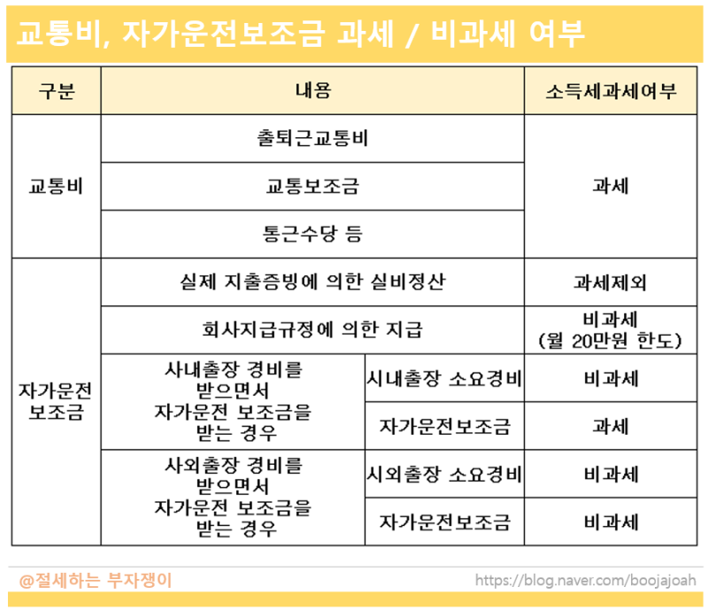 차량유지비 비과세 한도 자가운전보조금 교통비 네이버 블로그