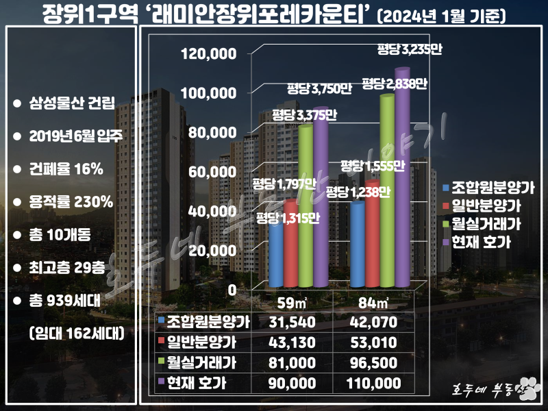 성북구 재개발 장위14구역 13년만에 건축심의 통과 완료 사업시행인가 일정과 입지분석 네이버 블로그