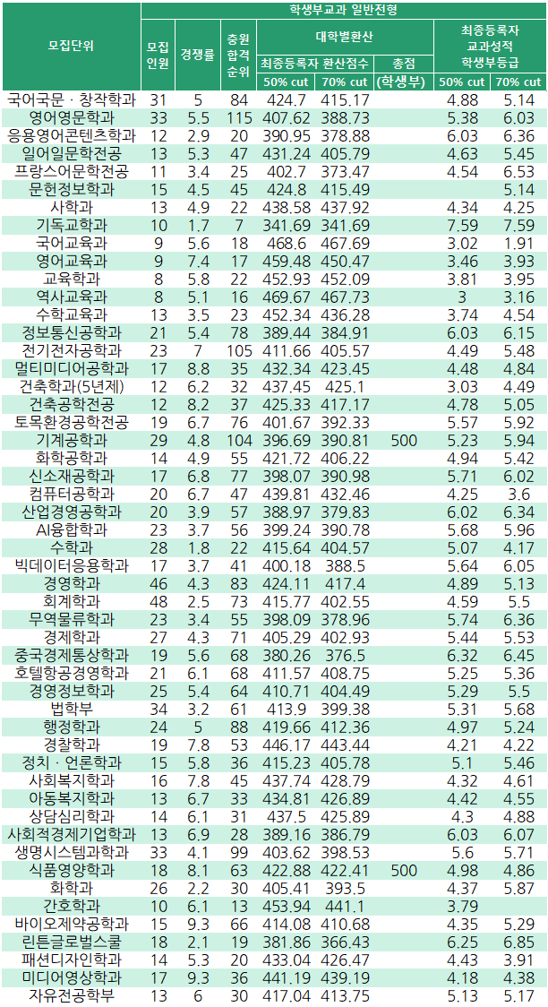 2024학년도 한남대학교 학과 순위 취업률 경쟁률 등록금 장학금 기준feat 수시등급 정시등급 입학처 합격자