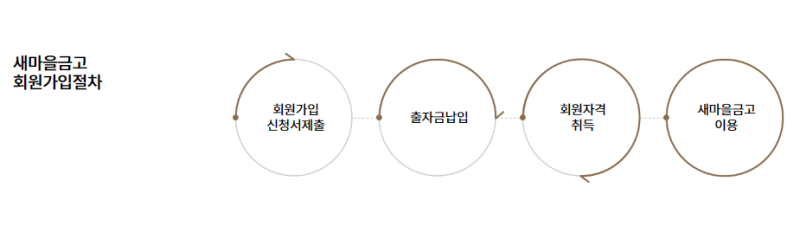 3000만원까지 비과세 세금우대 정기예금 가입하기새마을금고 조합원 가입 이자금리 높은 예금 찾는 방법 네이버 블로그