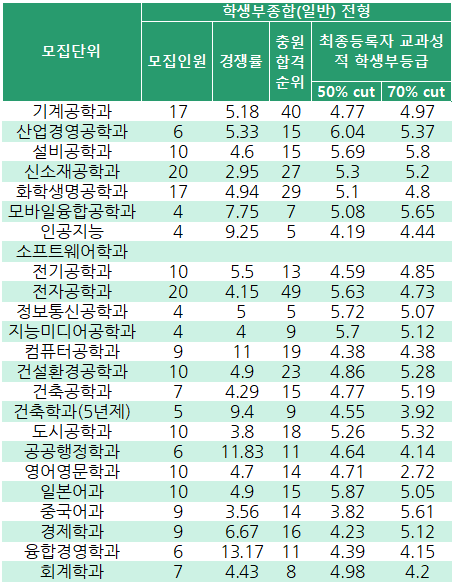 2024학년도 한밭대학교 학과 순위 취업률 경쟁률 등록금 장학금 기준feat 수시등급 정시등급 입학처 합격자