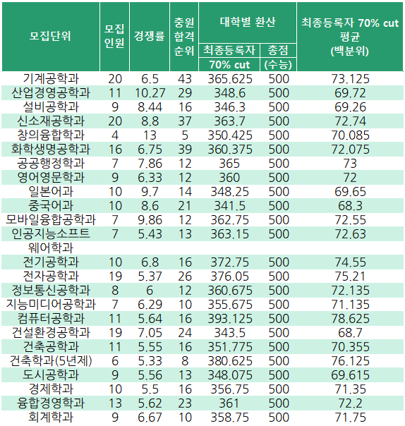 2024학년도 한밭대학교 학과 순위 취업률 경쟁률 등록금 장학금 기준feat 수시등급 정시등급 입학처 합격자