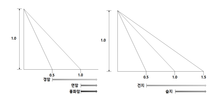 굴착 사면 안전 기울기 기준 굴착면 기울기 기준 2023년 11월 개정 네이버 블로그