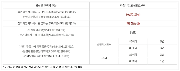 청약 청약 당첨 포기 후 재청약 제한사항 정리 네이버 블로그