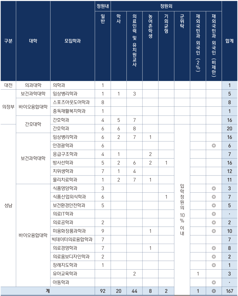 2024 을지대 편입 모집 요강 인원·to 일반편입·학사편입 을지대학교 네이버 블로그