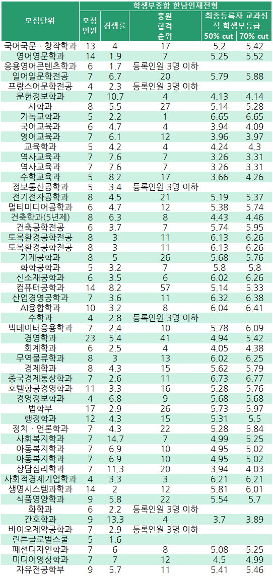 2024학년도 한남대학교 학과 순위 취업률 경쟁률 등록금 장학금 기준feat 수시등급 정시등급 입학처 합격자