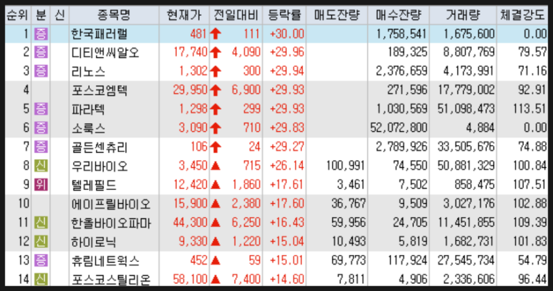2023년 12월 27일 오늘의 상한가 이유 · 특징섹터 · 마감시황 한국패러랠 리노스 파라텍 소룩스 텔레필드 하이로닉 포스코