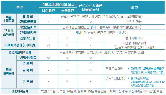 연말정산 소득공제세액공제 요건표기본공제대상자 나이소득요건에 따라 달라요중도입사자는 더욱 주목 네이버 블로그