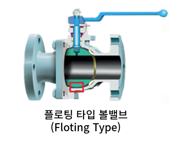 플로팅 타입(Floting Type) 트루니온 타입(Trunnion Type) 볼밸브 정의 장단점 비교 : 네이버 블로그