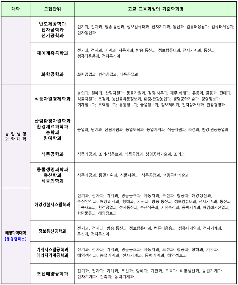 2024 경상국립대 편입 모집 요강 인원·to 일반편입·학사편입 경상국립대학교 네이버 블로그