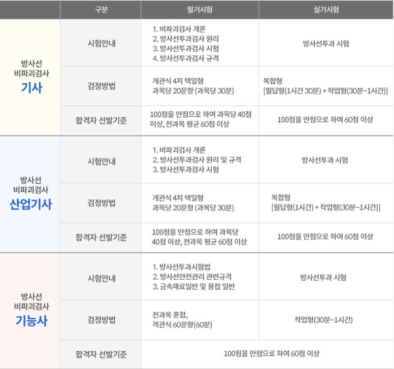 비파괴검사기사에 대한 모든 것 응시자격 시험과목 시험일정 등 네이버 블로그