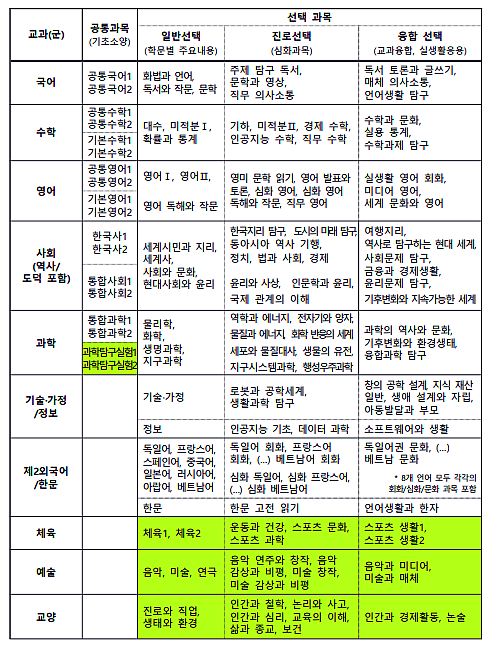 28학년도 대입 개편 내신 평가방식과 대학에 제공되는 내신성적표 정보원점수성취도석차등급평균수강자 수 등 네이버 블로그