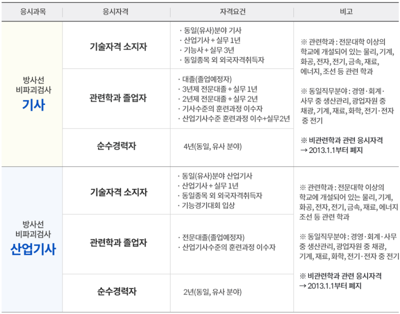 비파괴검사기사에 대한 모든 것 응시자격 시험과목 시험일정 등 네이버 블로그