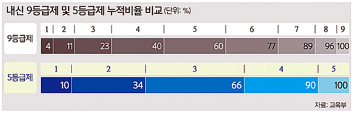 28학년도 대입 개편 내신 평가방식과 대학에 제공되는 내신성적표 정보원점수성취도석차등급평균수강자 수 등 네이버 블로그