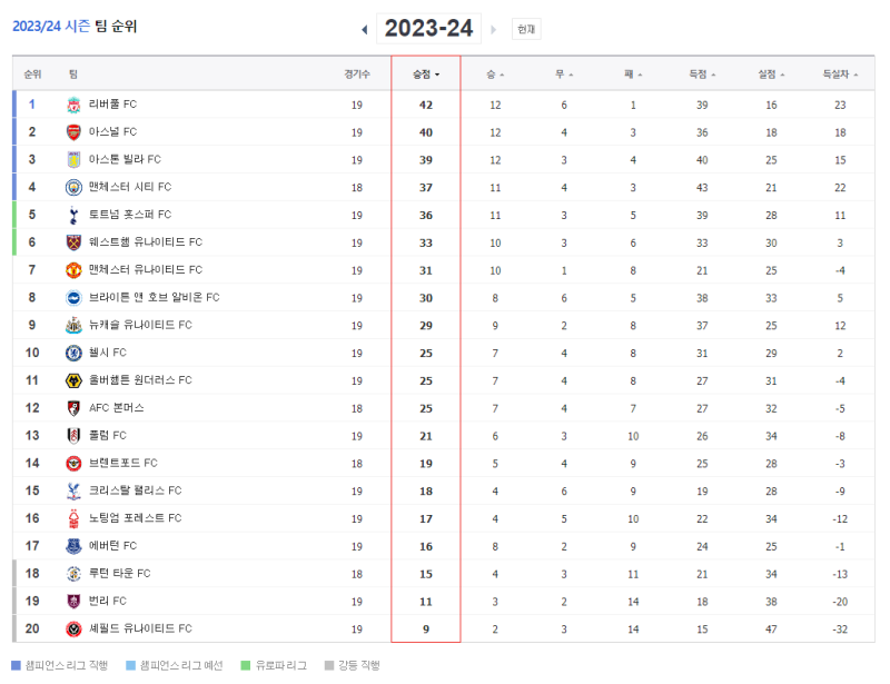 프리미어리그(EPL) 기본부터 알아보자 : 뜻, 순위, 일정, 경기수, 중계, 득점순위 등 : 네이버 블로그