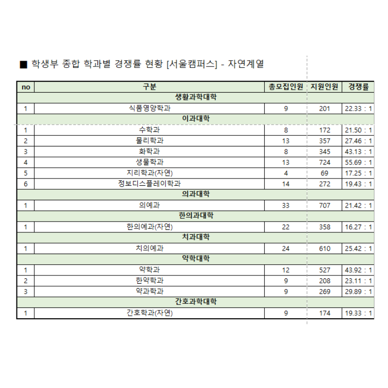 경희대 네오르네상스 전형 뜻 수시 경쟁률 알아보자 네이버 블로그